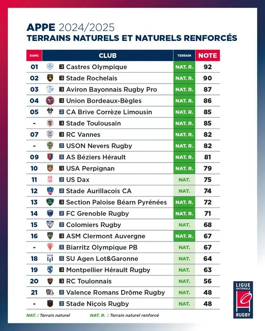 Rugby : le CAB dans le top 5, l'ASM à la traine dans le classement des ...