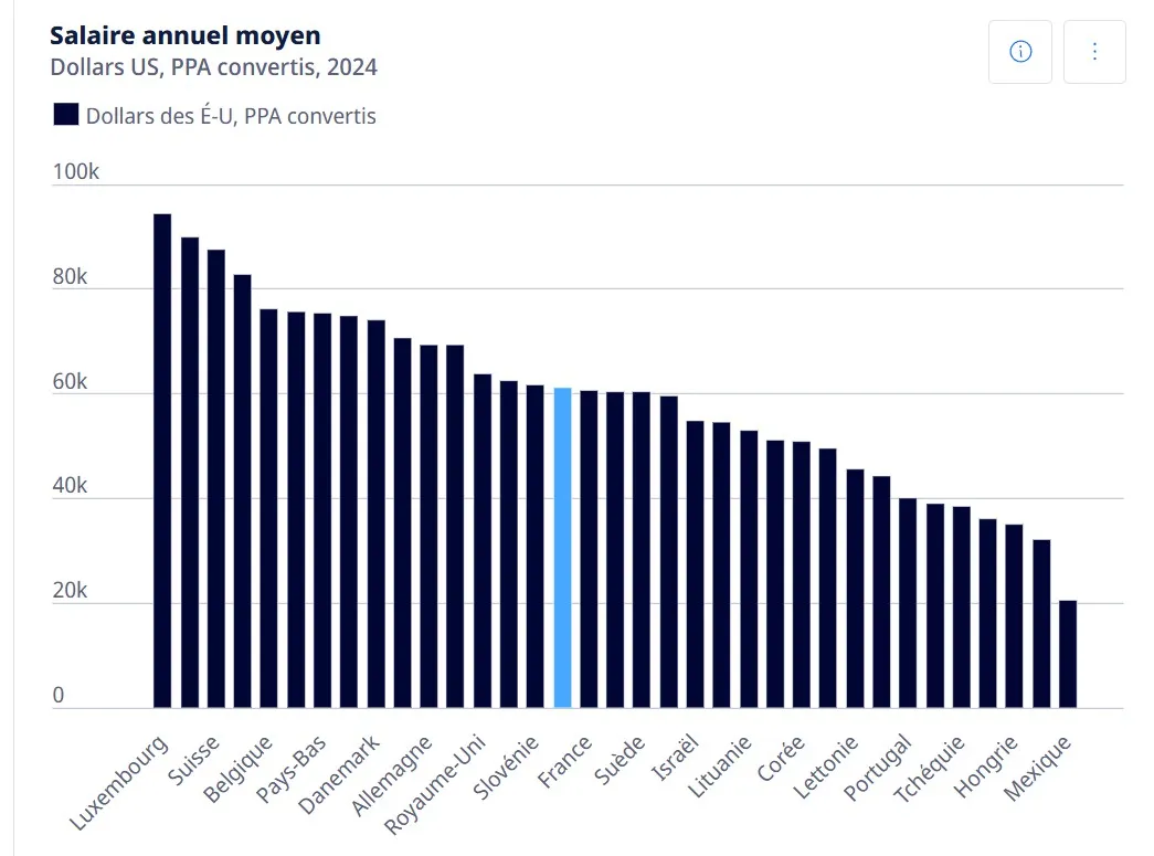 Les écarts de salaire entre les pays européens : mythe ou réalité ...