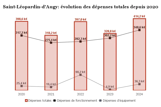 Impôts, dette, investissements : 3 infos sur les finances de Saint ...