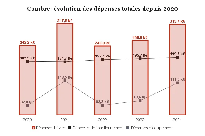 Impôts, dette, investissements : 3 infos sur les finances de Combre ...