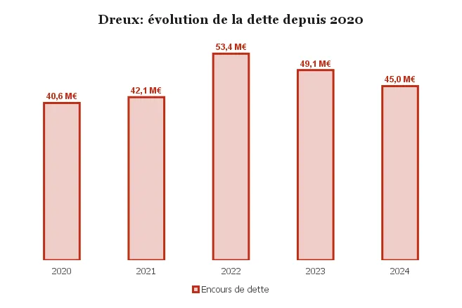 Impôts, dette, investissements : 3 infos sur les finances de Dreux ...