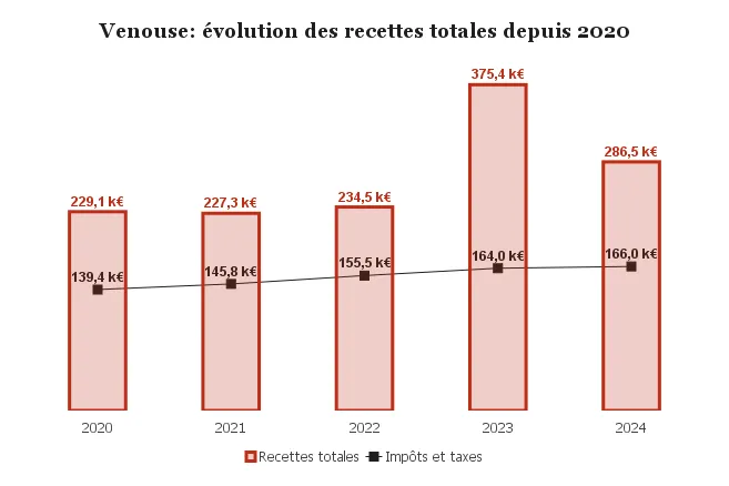 Impôts, dette, investissements : 3 infos sur les finances de Venouse ...