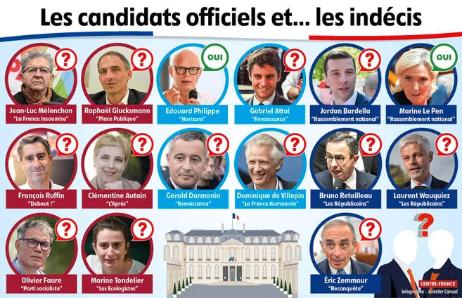 Présidentielle 2027 : qui sont les candidats officiels et ceux qui y pensent très fort ? - La ...