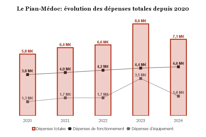 Impôts, dette, investissements : 3 infos sur les finances du Pian-Médoc ...