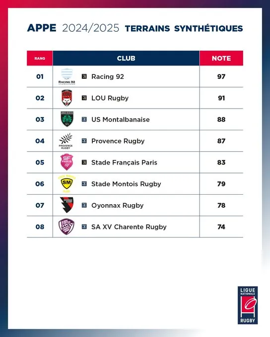 Rugby : le CAB dans le top 5, l'ASM à la traine dans le classement des ...