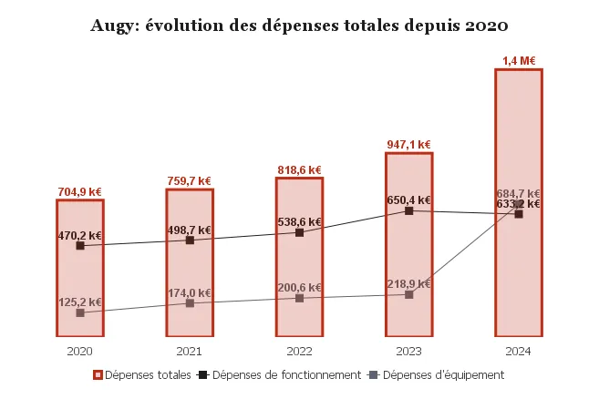 Impôts, dette, investissements : 3 infos sur les finances d'Augy (Yonne ...