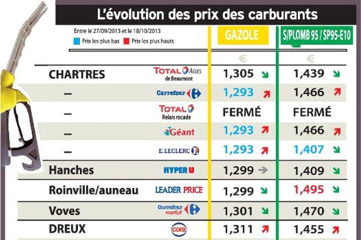 L'évolution des prix des carburants - L’Écho Républicain