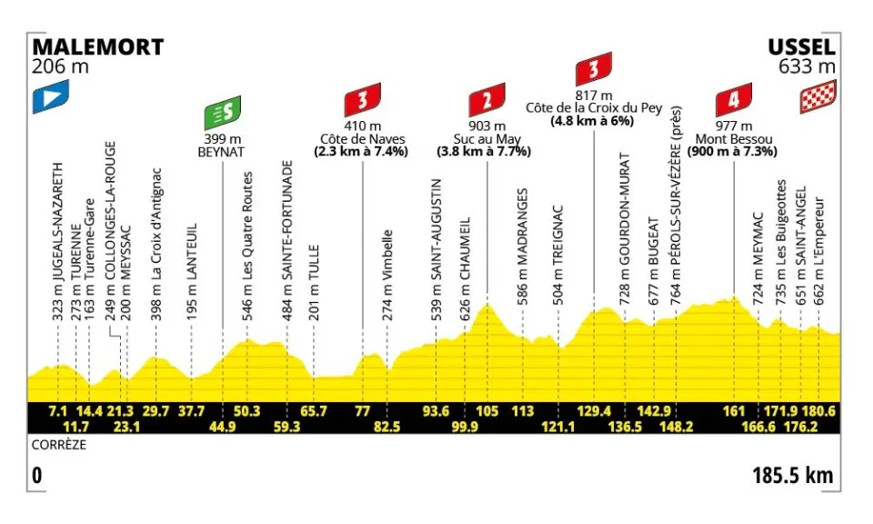 Tour de France 2026 - Etape Malemort-Ussel : à quelle heure passeront ...